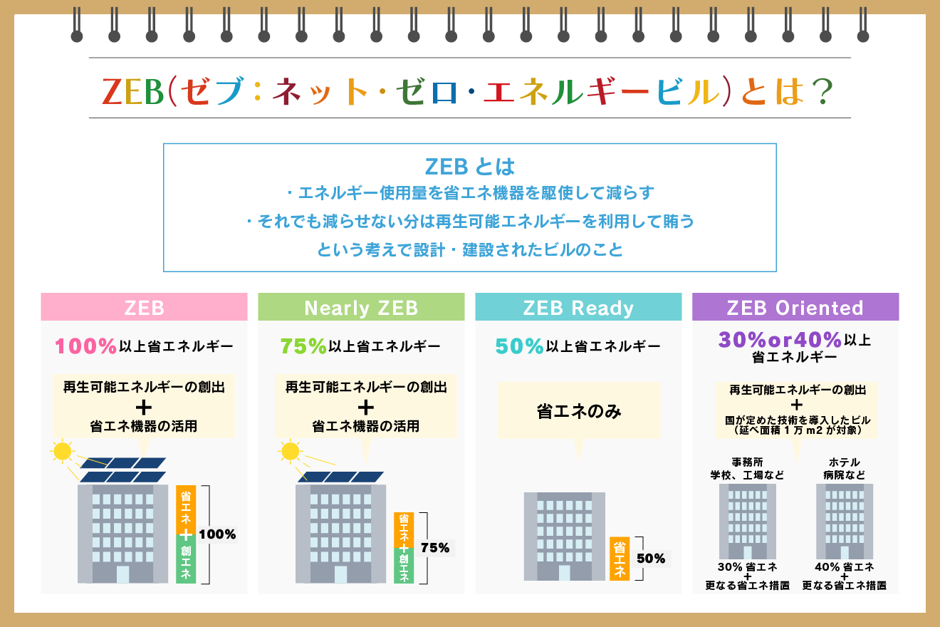 Zeb 課題 – Zebのすすめ – ZEBとは何？ZEHとの違いもわかりやすく解説！ – VNKHW