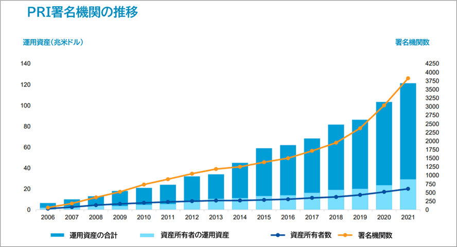 PRI（責任投資原則）とは？ 実践的な取り組み事例を交えて解説：朝日新聞SDGs ACTION!