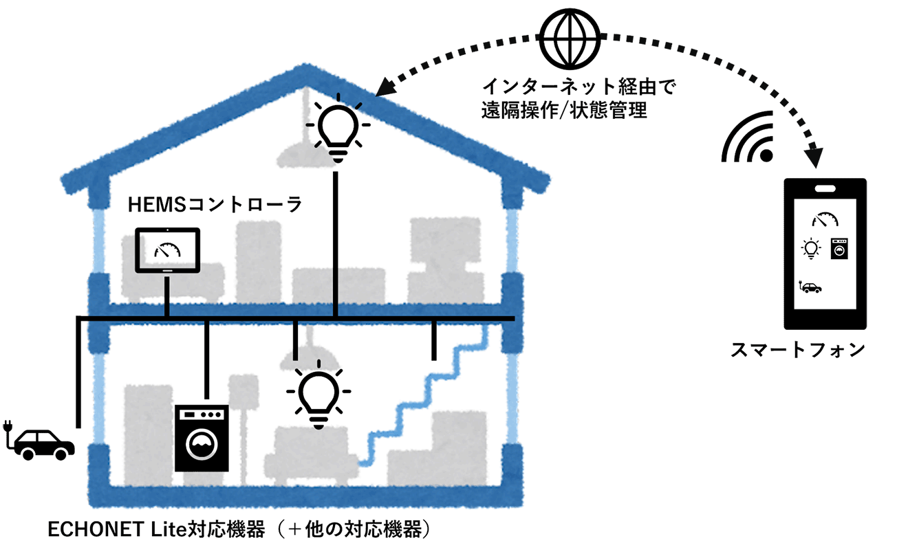 HEMSとは？ 仕組みやメリット・デメリット、導入費用の相場を解説：朝日新聞SDGs ACTION!